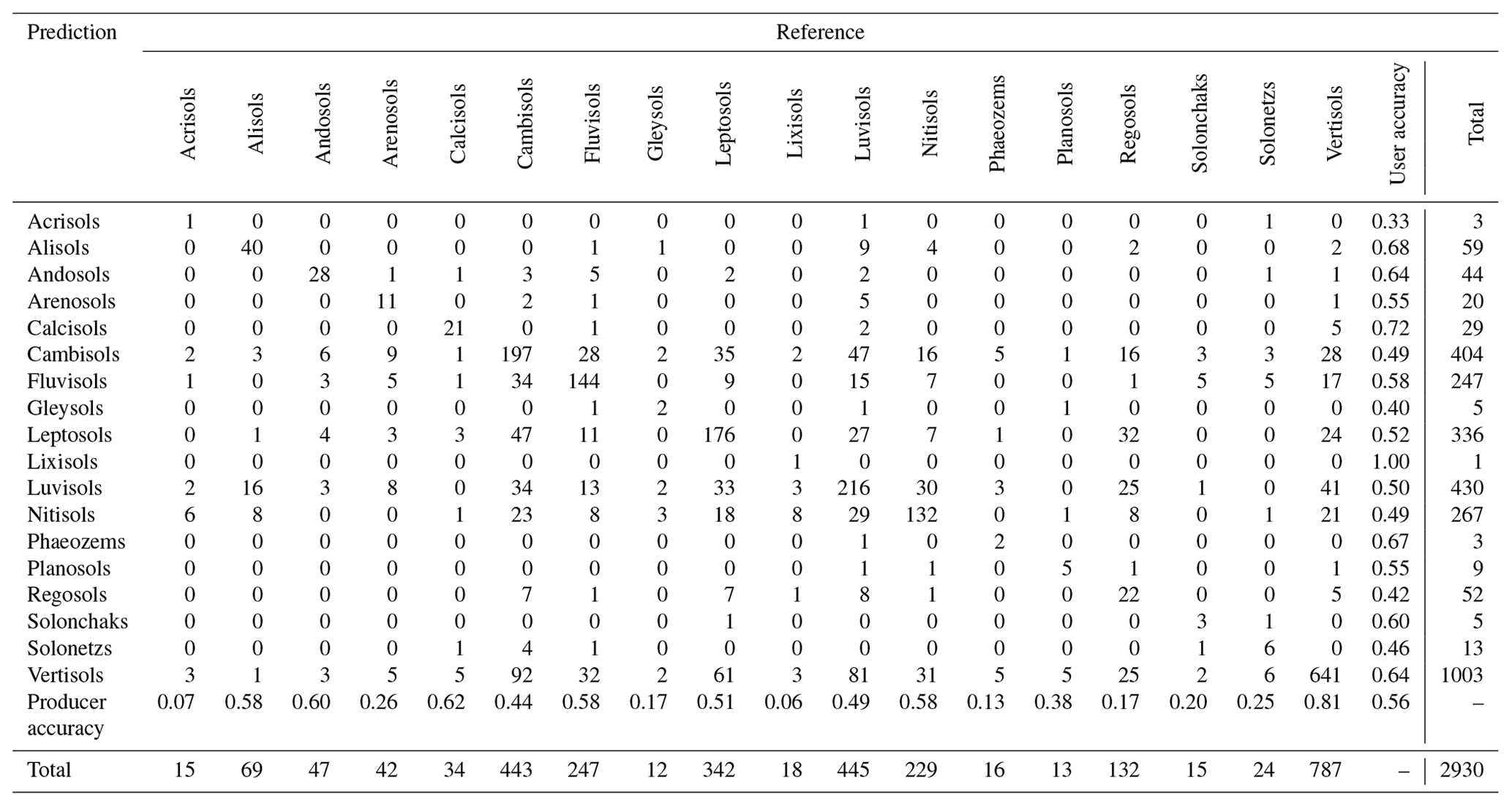 SOIL - Reference soil groups map of Ethiopia based on legacy data and ...