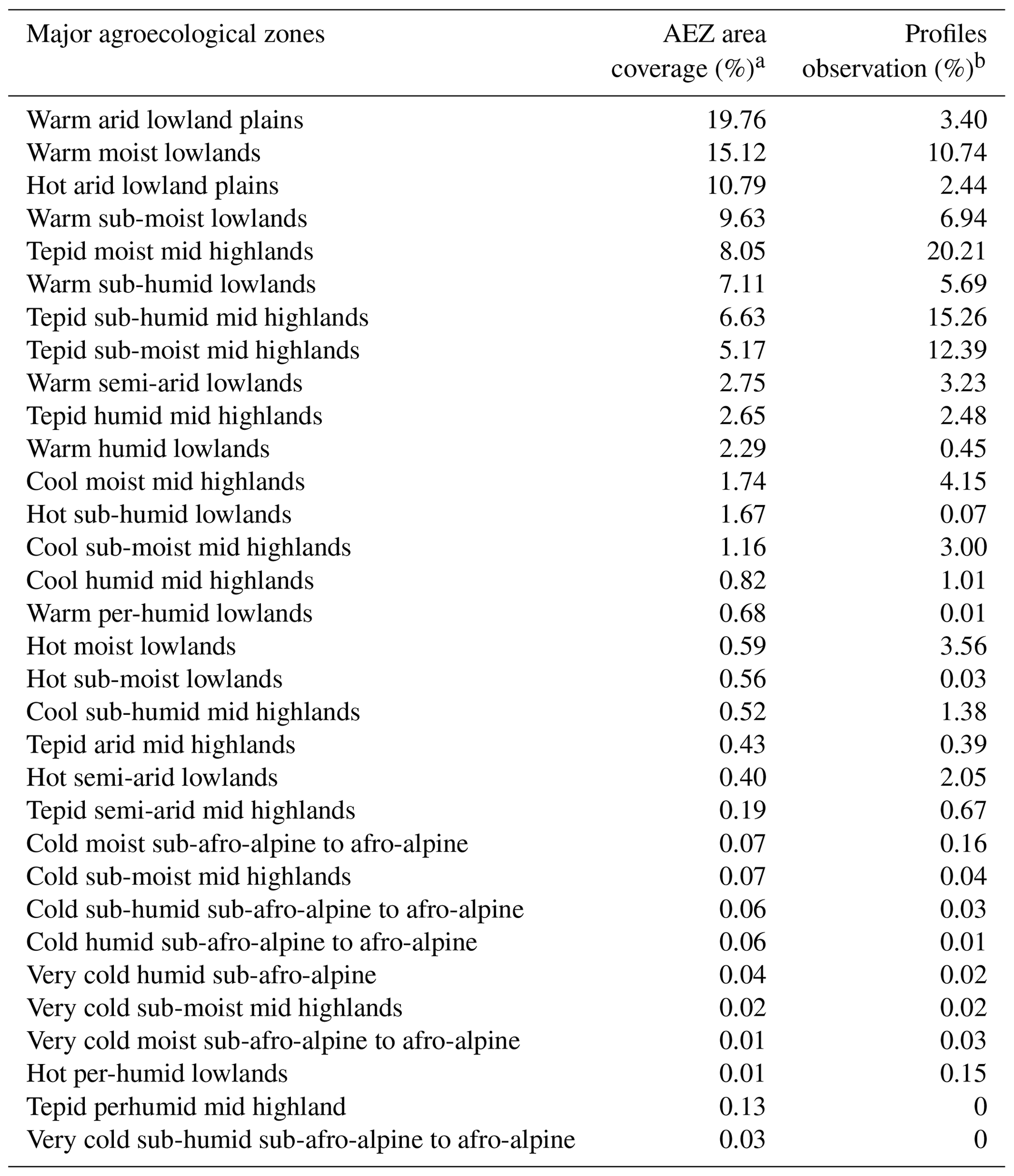 SOIL - Reference soil groups map of Ethiopia based on legacy data and ...