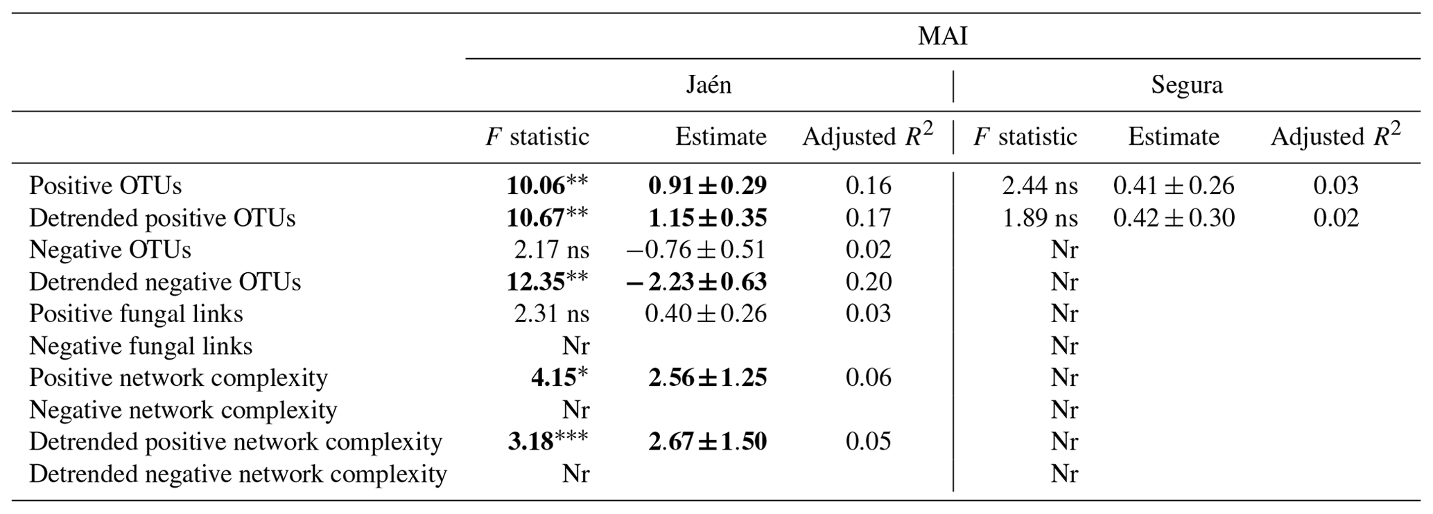 SOIL - Ectomycorrhizal fungal network complexity determines soil multi ...
