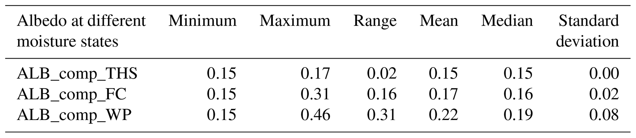 SOIL - Addressing soil data needs and data gaps in catchment-scale ...
