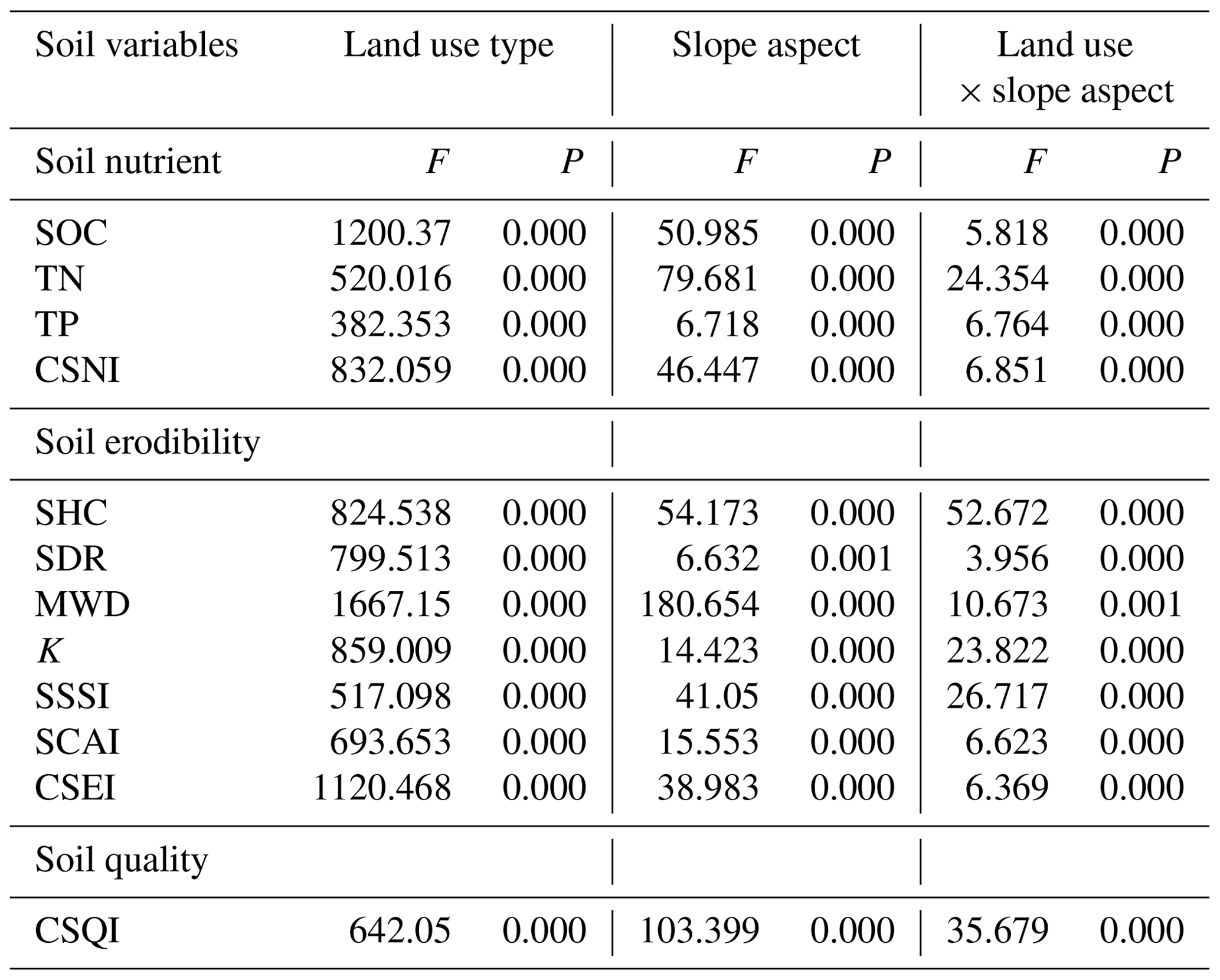 SOIL - Response of soil nutrients and erodibility to slope aspect in ...