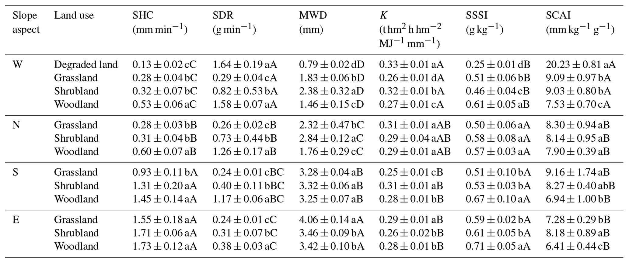 SOIL - Response of soil nutrients and erodibility to slope aspect in ...