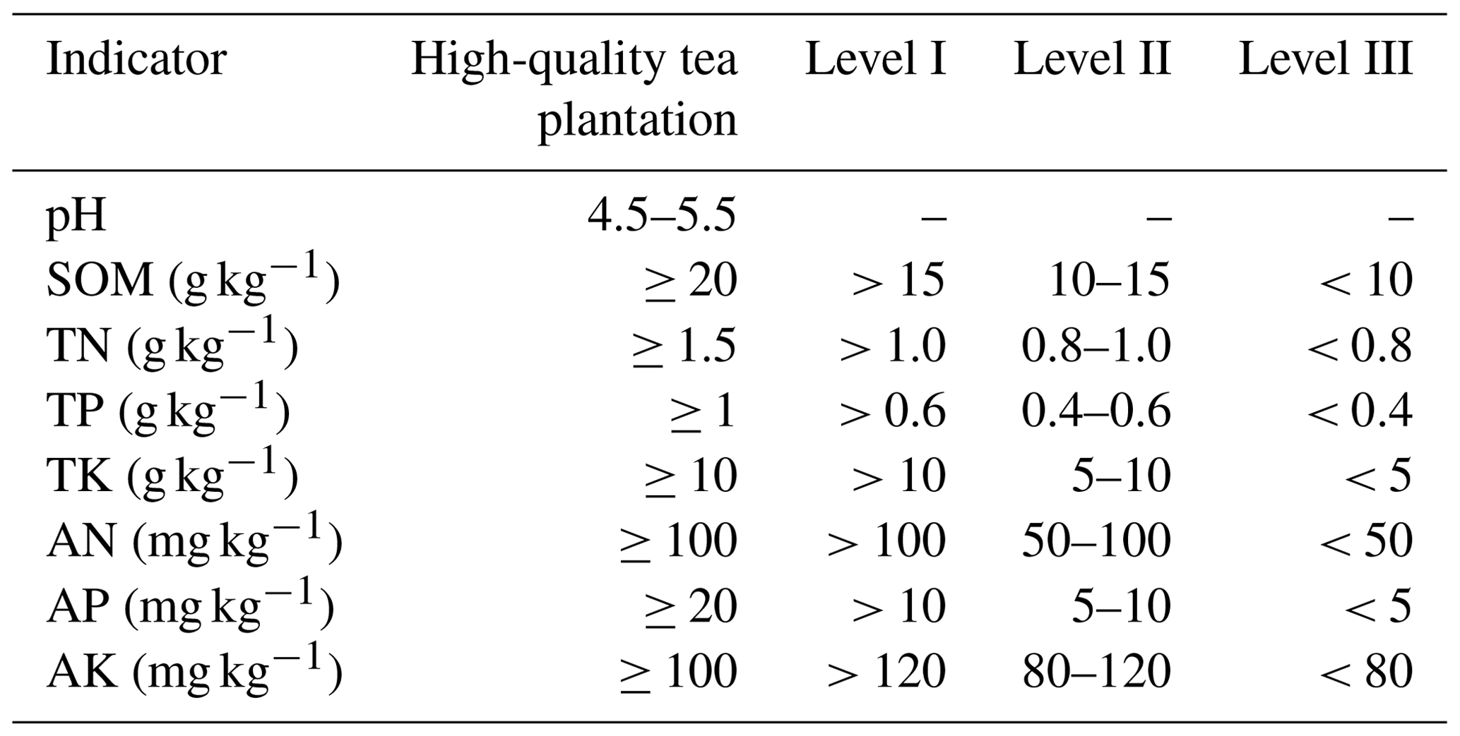 SOIL - Status and influential factors of soil nutrients and ...