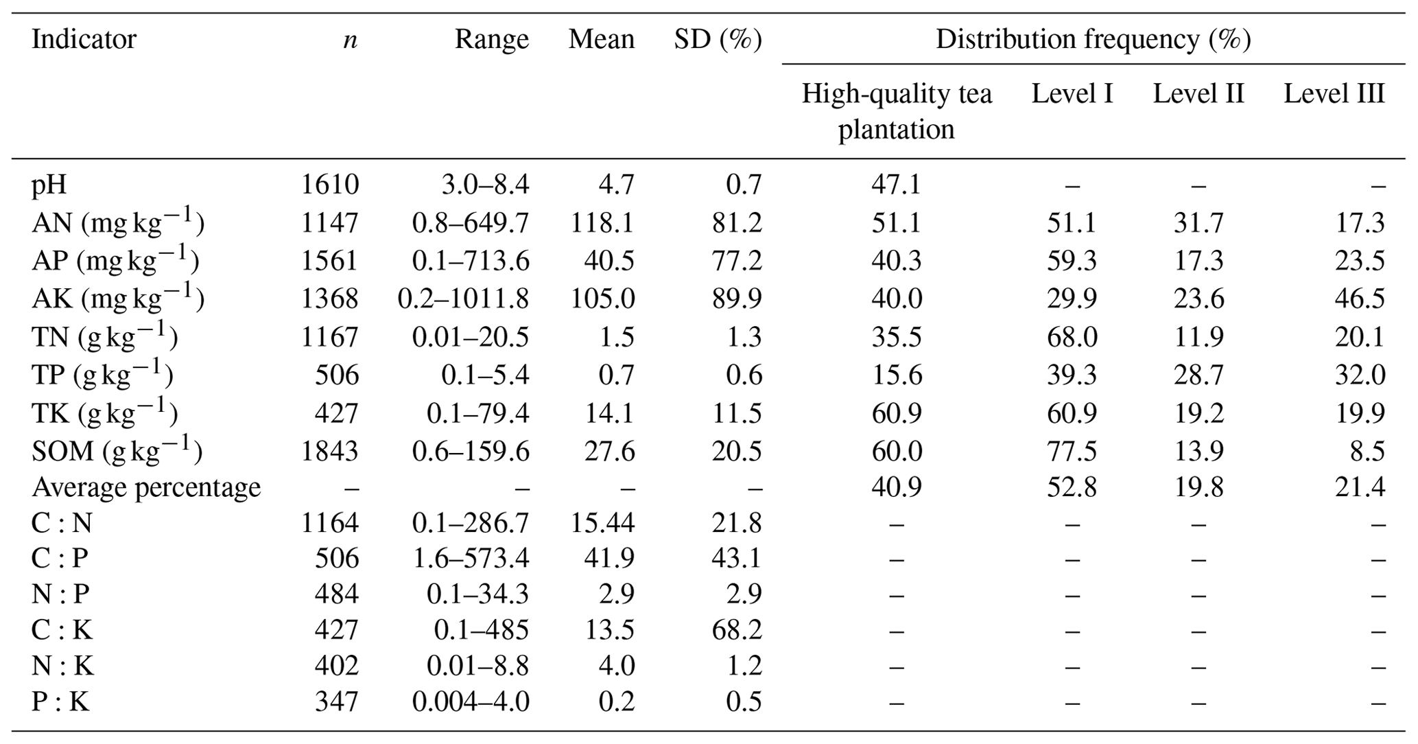 SOIL - Status and influential factors of soil nutrients and ...