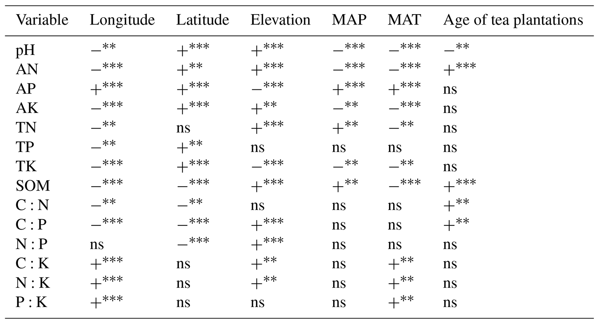 SOIL - Status and influential factors of soil nutrients and ...