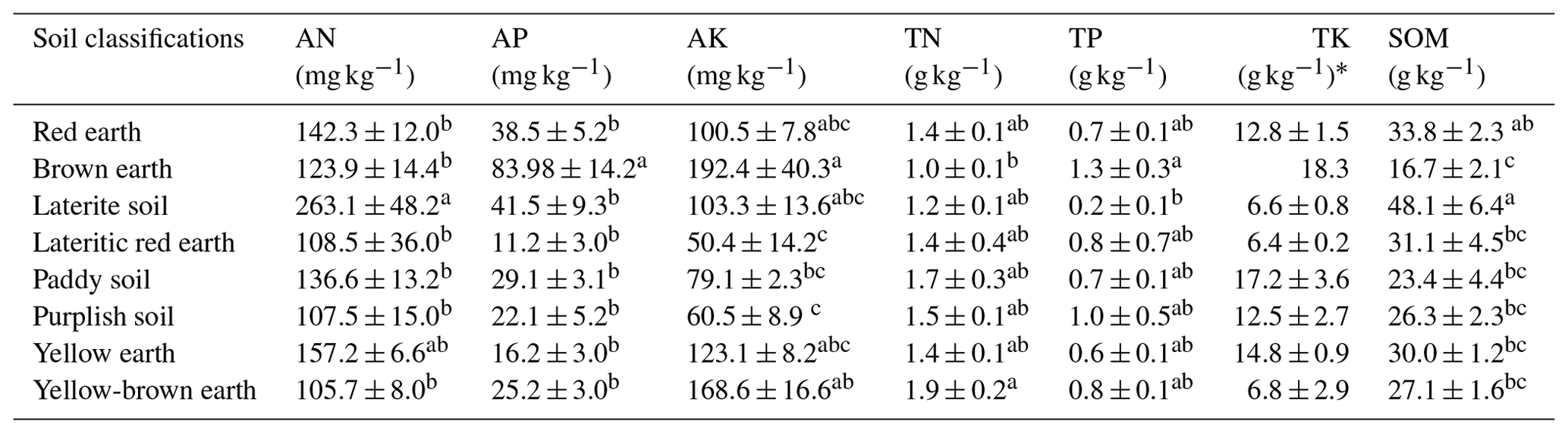 SOIL - Status and influential factors of soil nutrients and ...