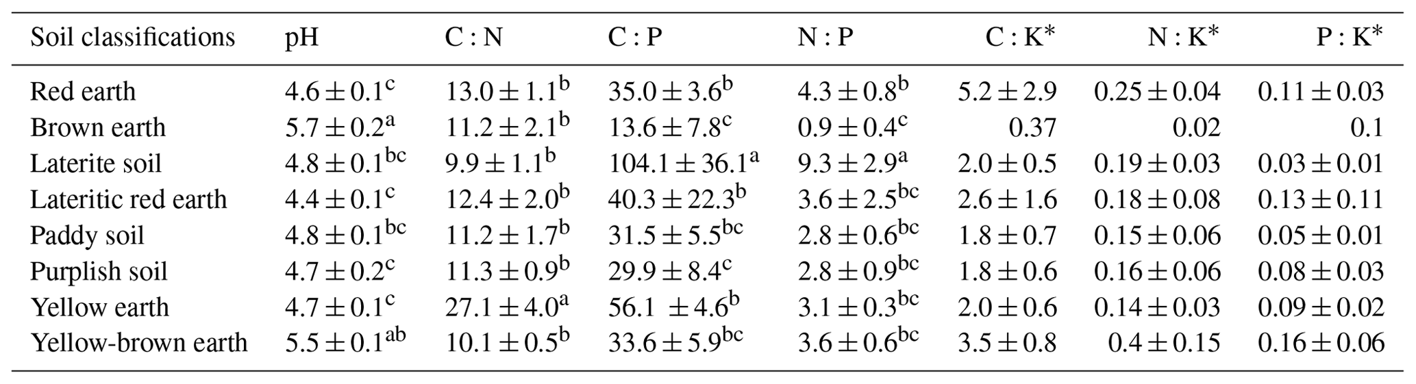 SOIL - Status and influential factors of soil nutrients and ...