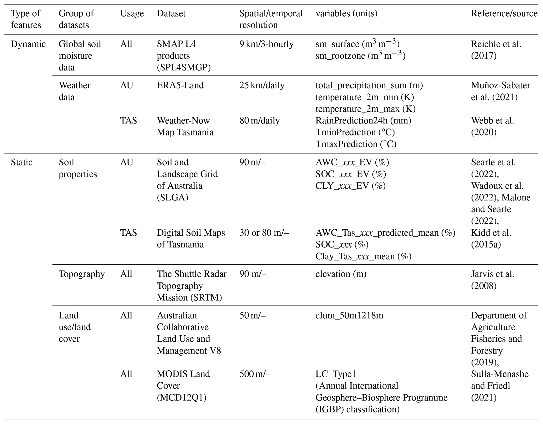 SOIL - Mapping near-real-time soil moisture dynamics over Tasmania with ...