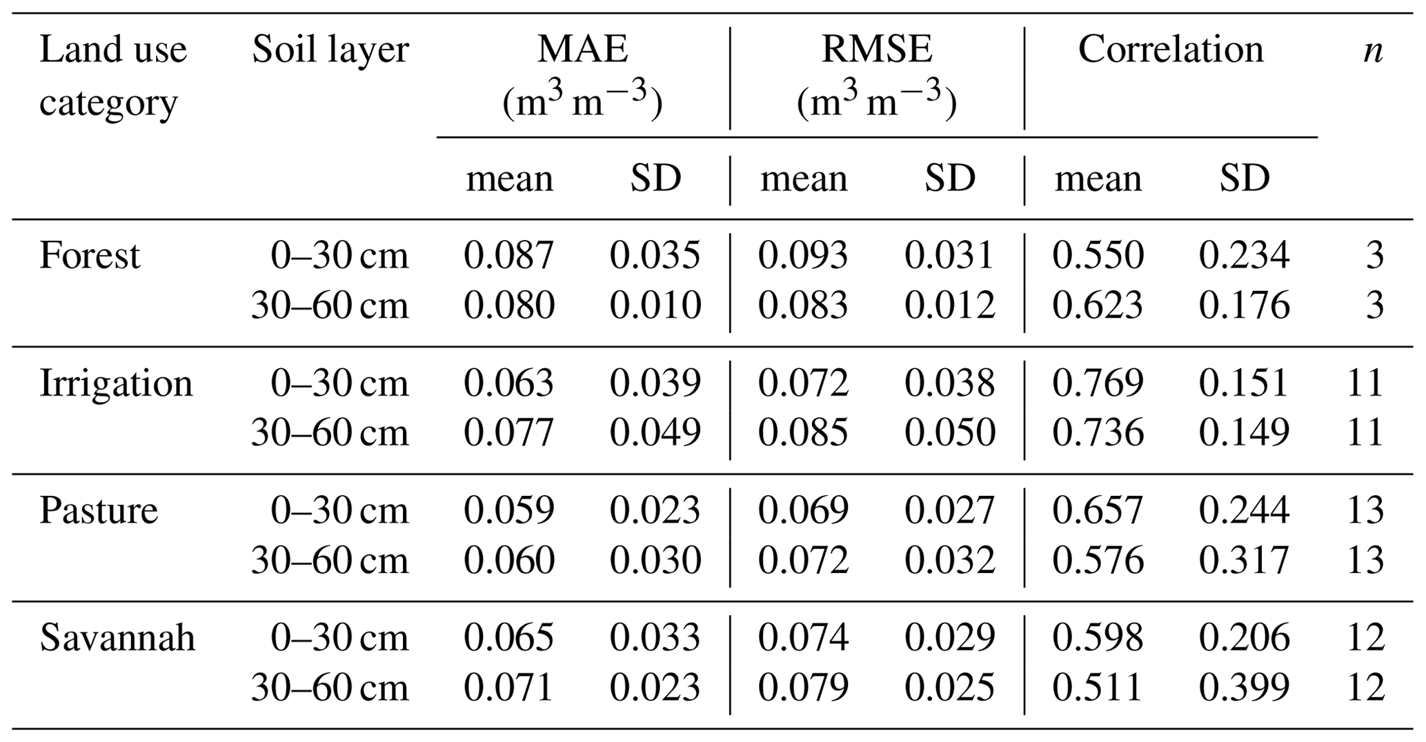 SOIL - Mapping near-real-time soil moisture dynamics over Tasmania with ...