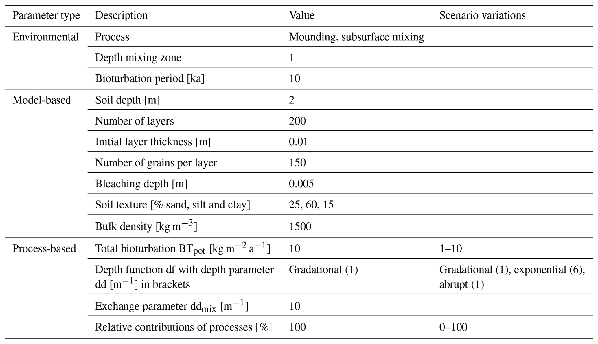 SOIL - Mixed Signals: interpreting mixing patterns of different soil ...