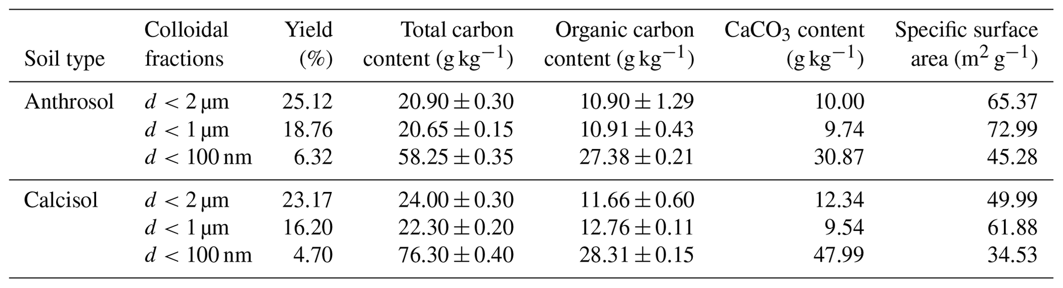 SOIL - Effect of colloidal particle size on physicochemical properties ...