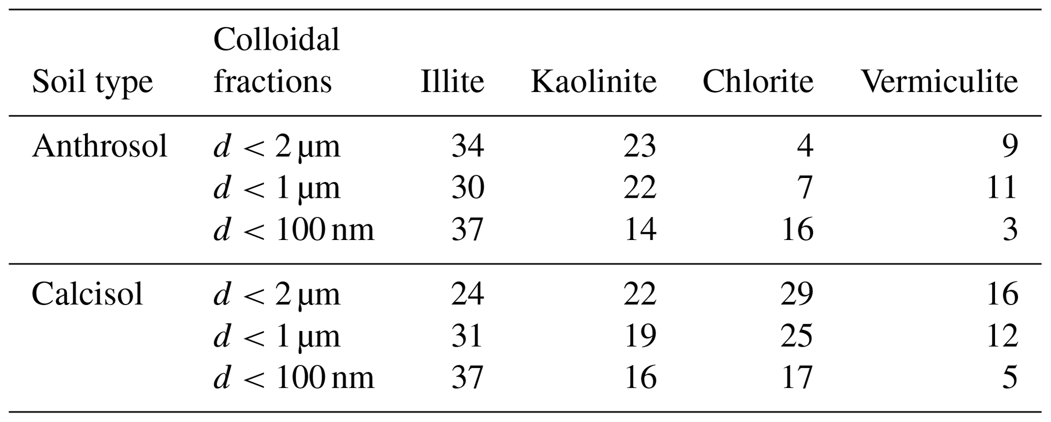 SOIL - Effect of colloidal particle size on physicochemical properties ...