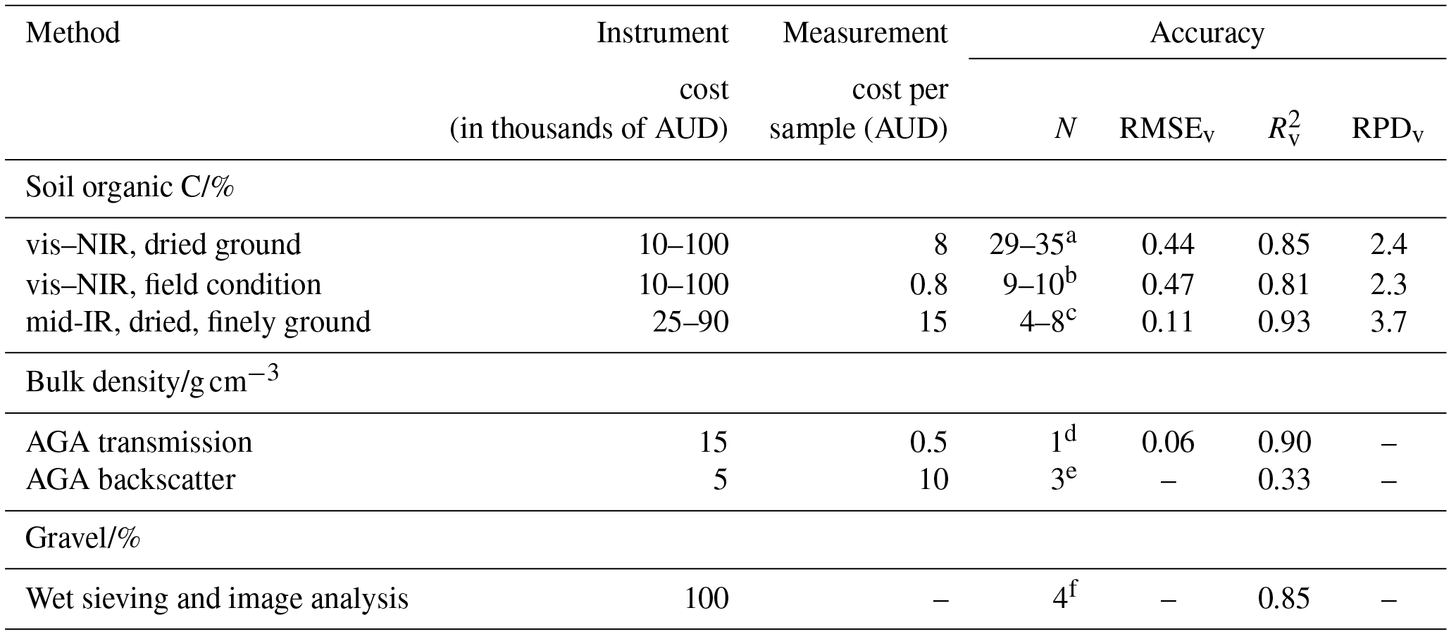 SOIL - Proximal sensing for soil carbon accounting