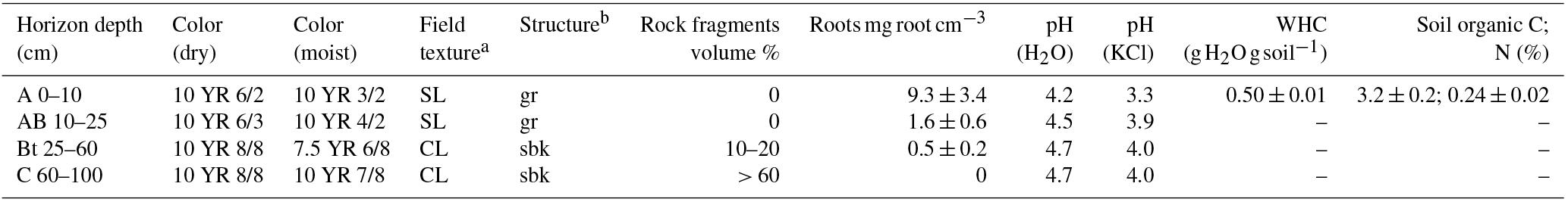 SOIL - Separation of soil respiration: a site-specific comparison of ...
