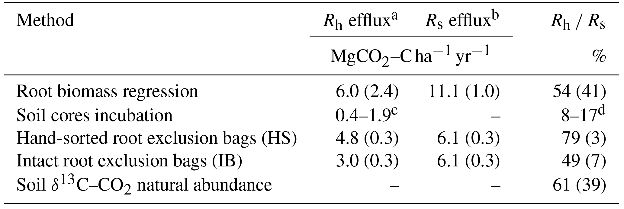 SOIL - Separation of soil respiration: a site-specific comparison of ...
