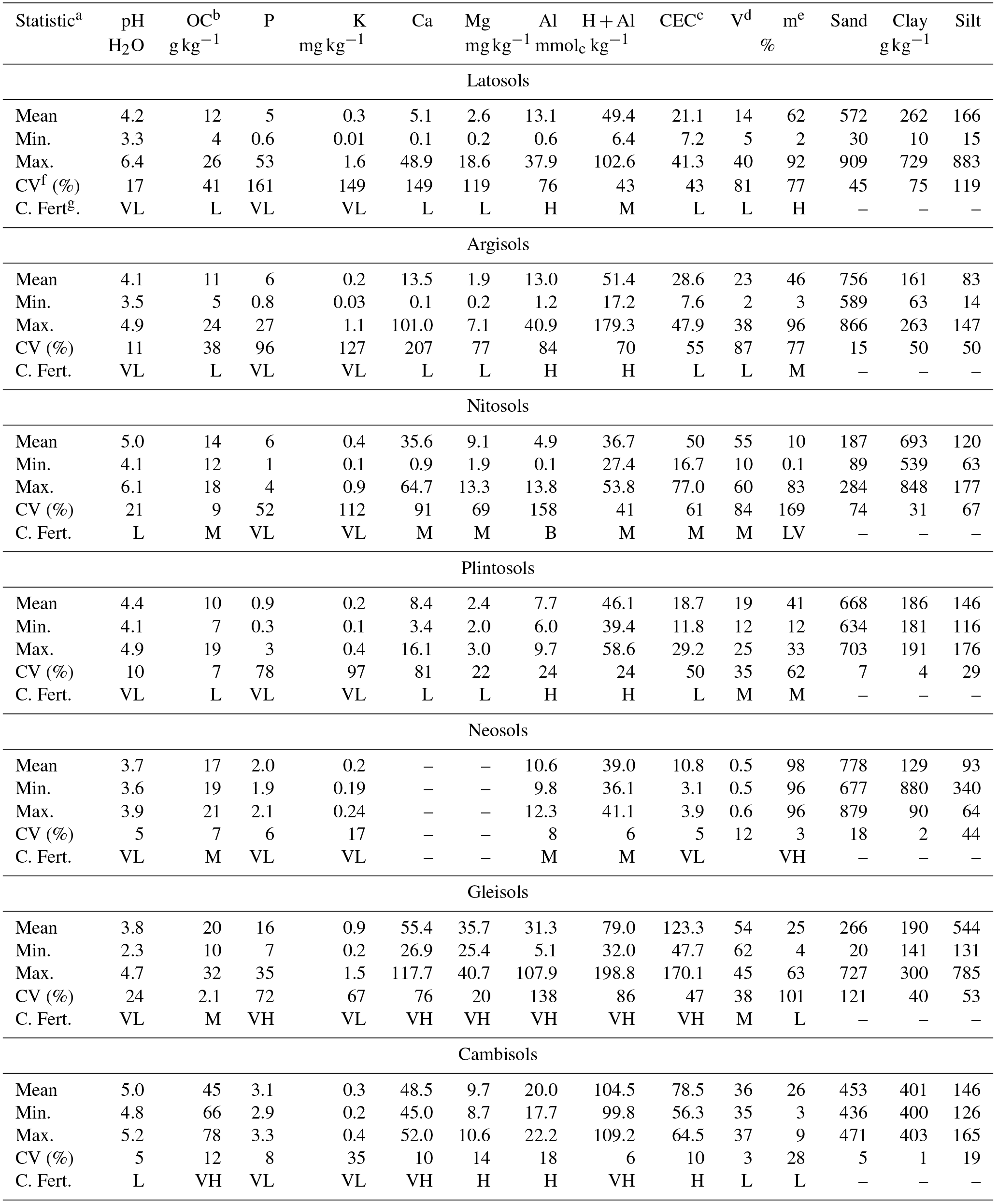 SOIL - Physical, chemical, and mineralogical attributes of a ...