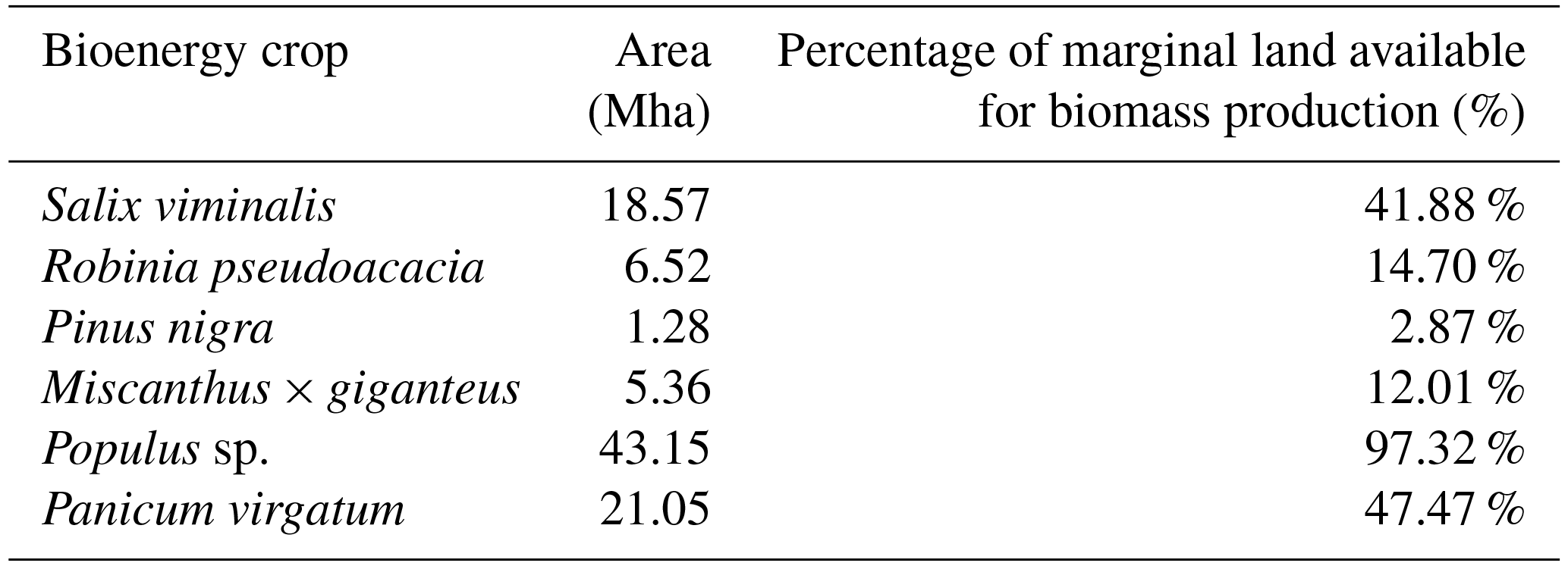 SOIL - Assessment and quantification of marginal lands for biomass ...