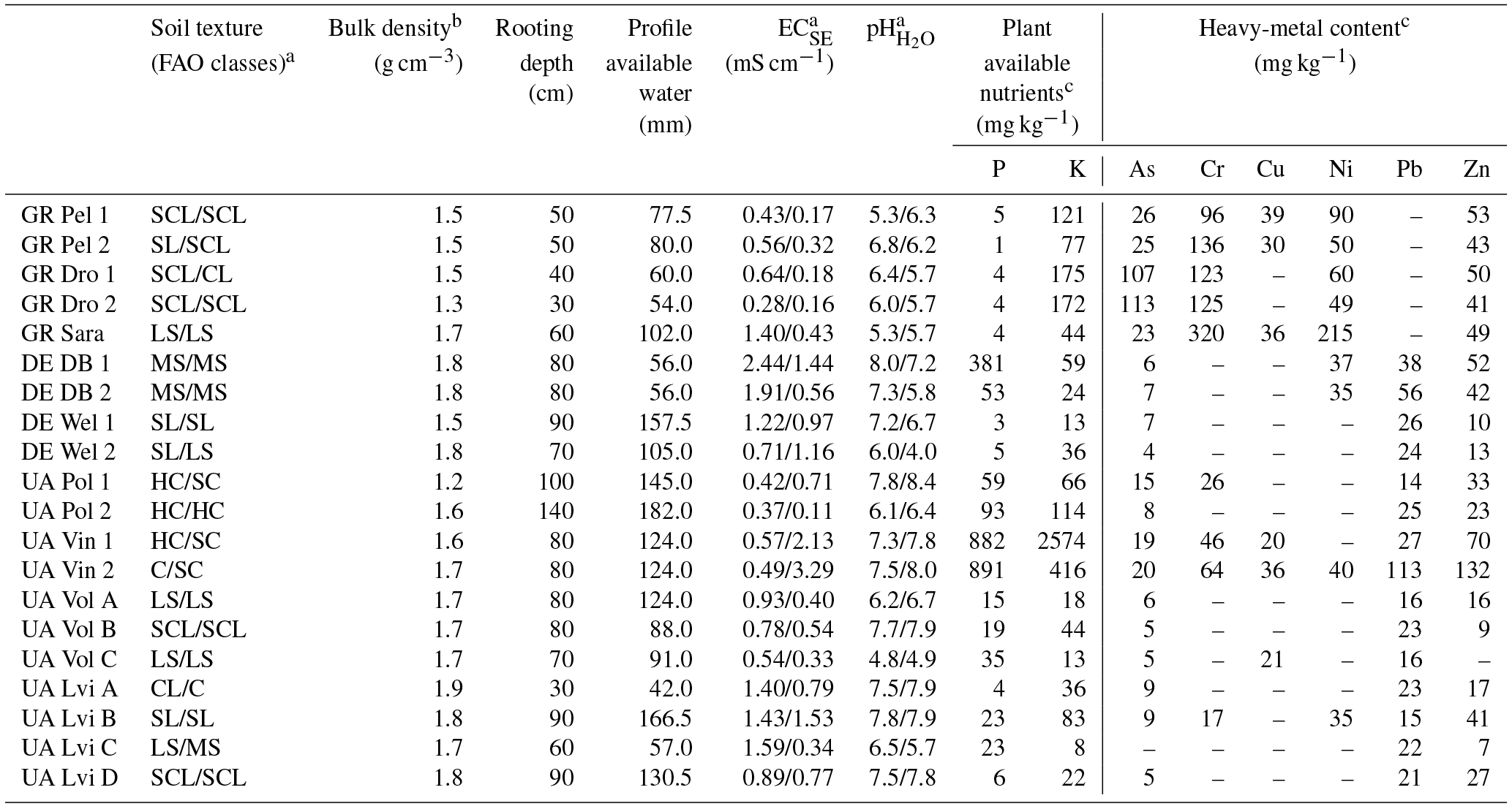 SOIL - Assessment and quantification of marginal lands for biomass ...