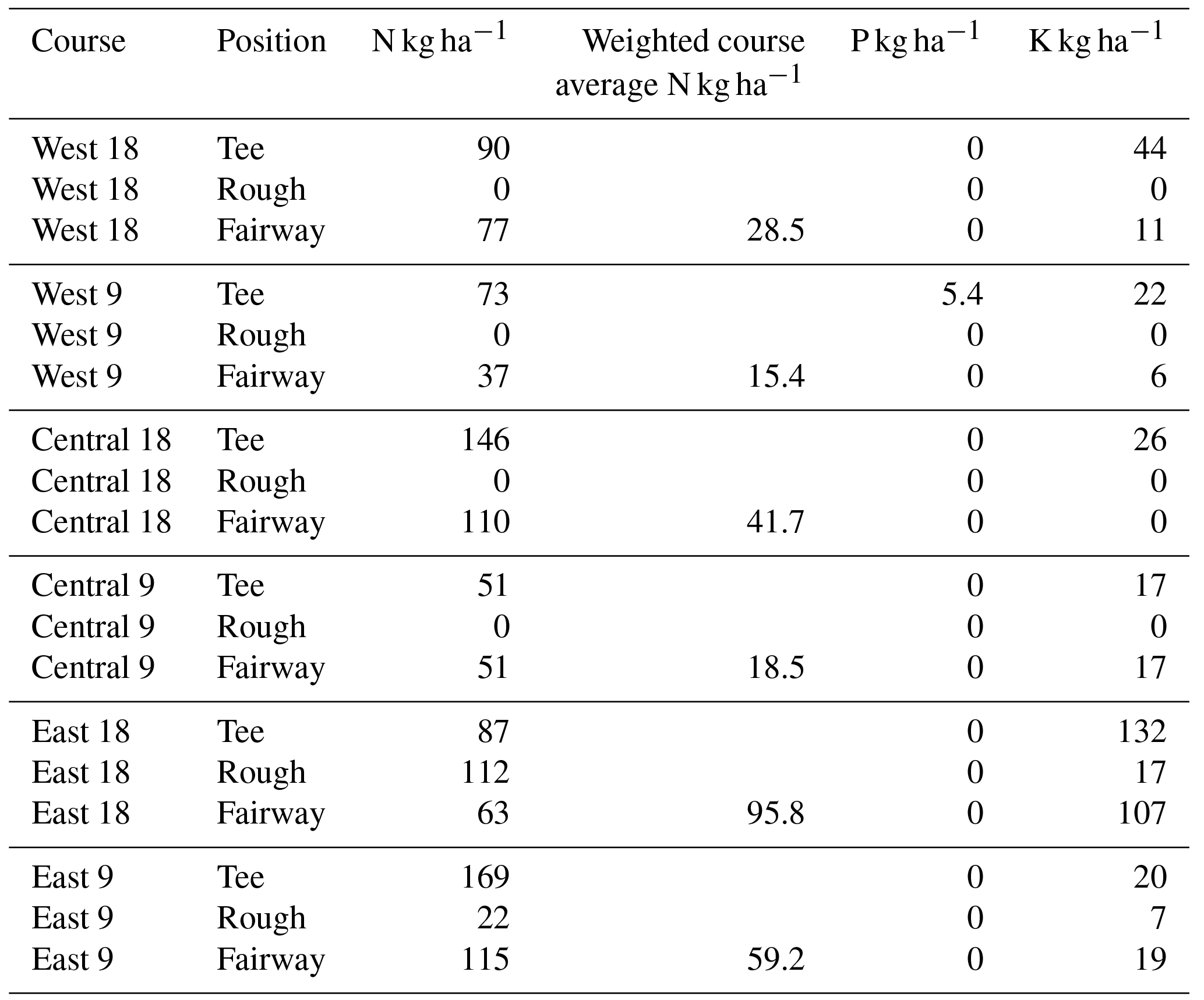 SOIL - Effects of golf course management on subsurface soil properties ...