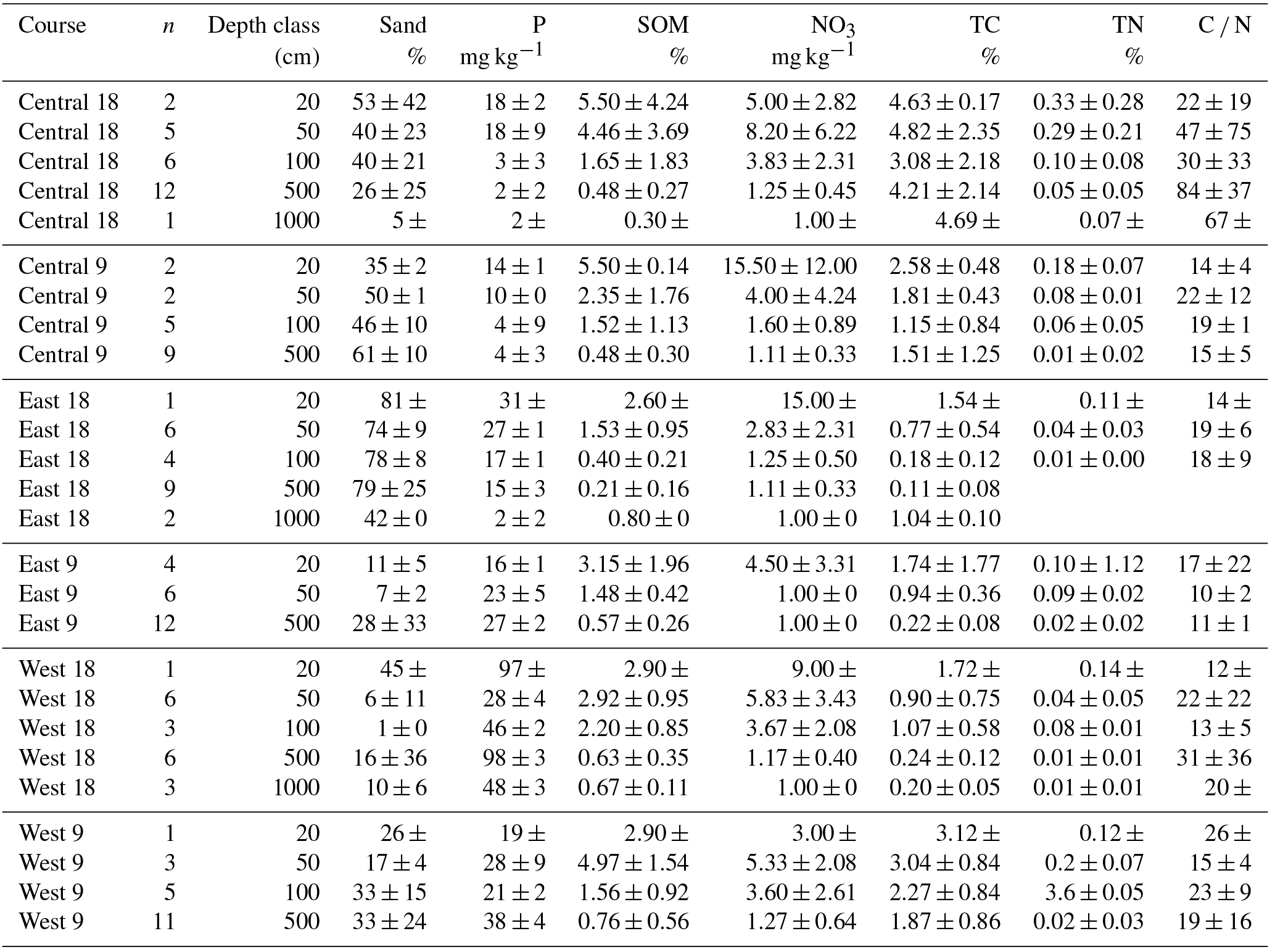 SOIL - Effects of golf course management on subsurface soil properties ...