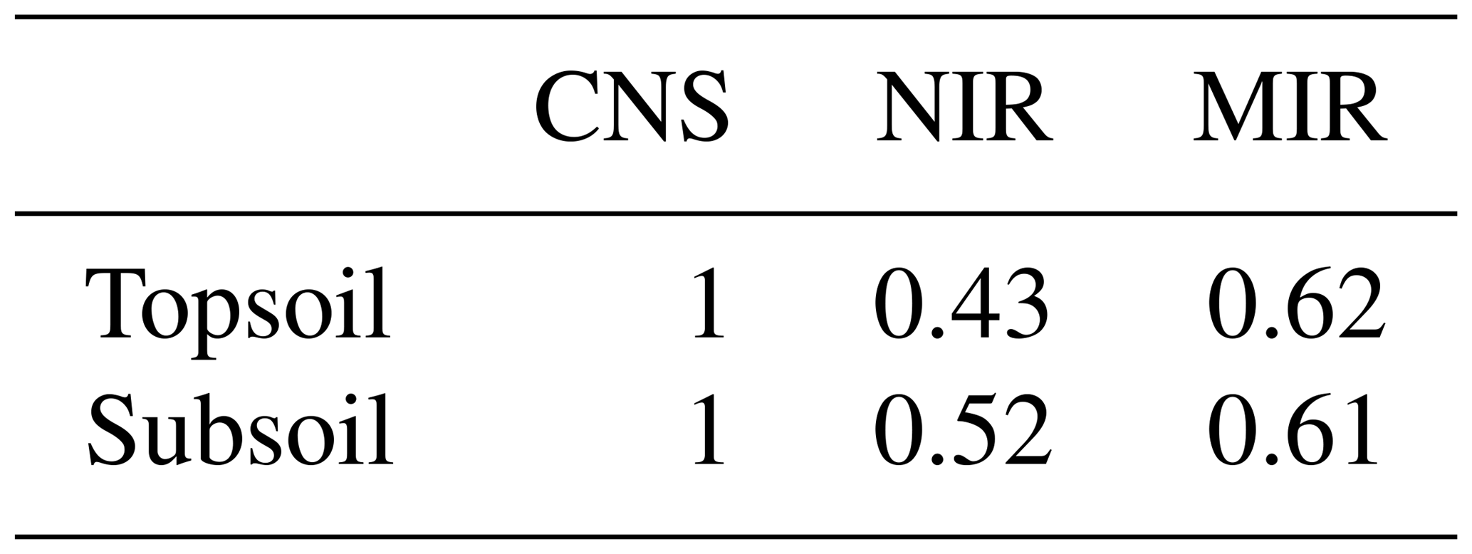 SOIL - Multi-source data integration for soil mapping using deep learning
