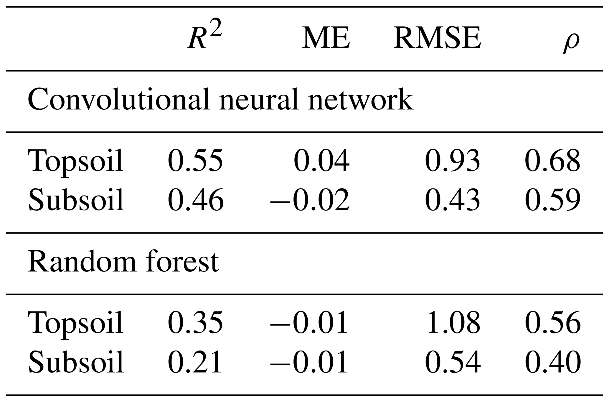 SOIL - Multi-source data integration for soil mapping using deep learning