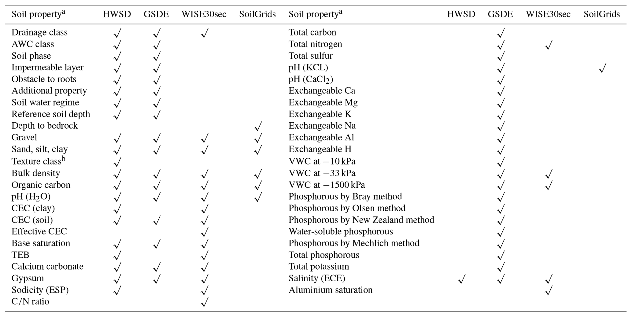 SOIL - A review of the global soil property maps for Earth system models