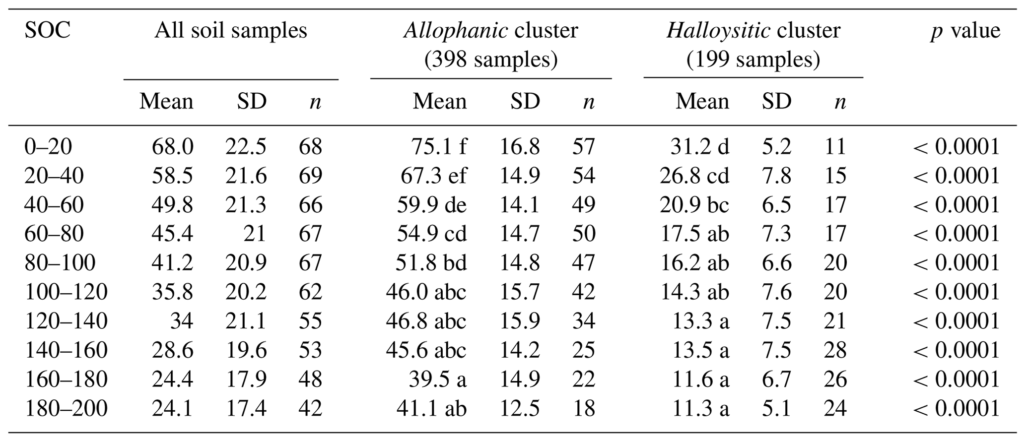 SOIL - Short-range-order minerals as powerful factors explaining deep ...