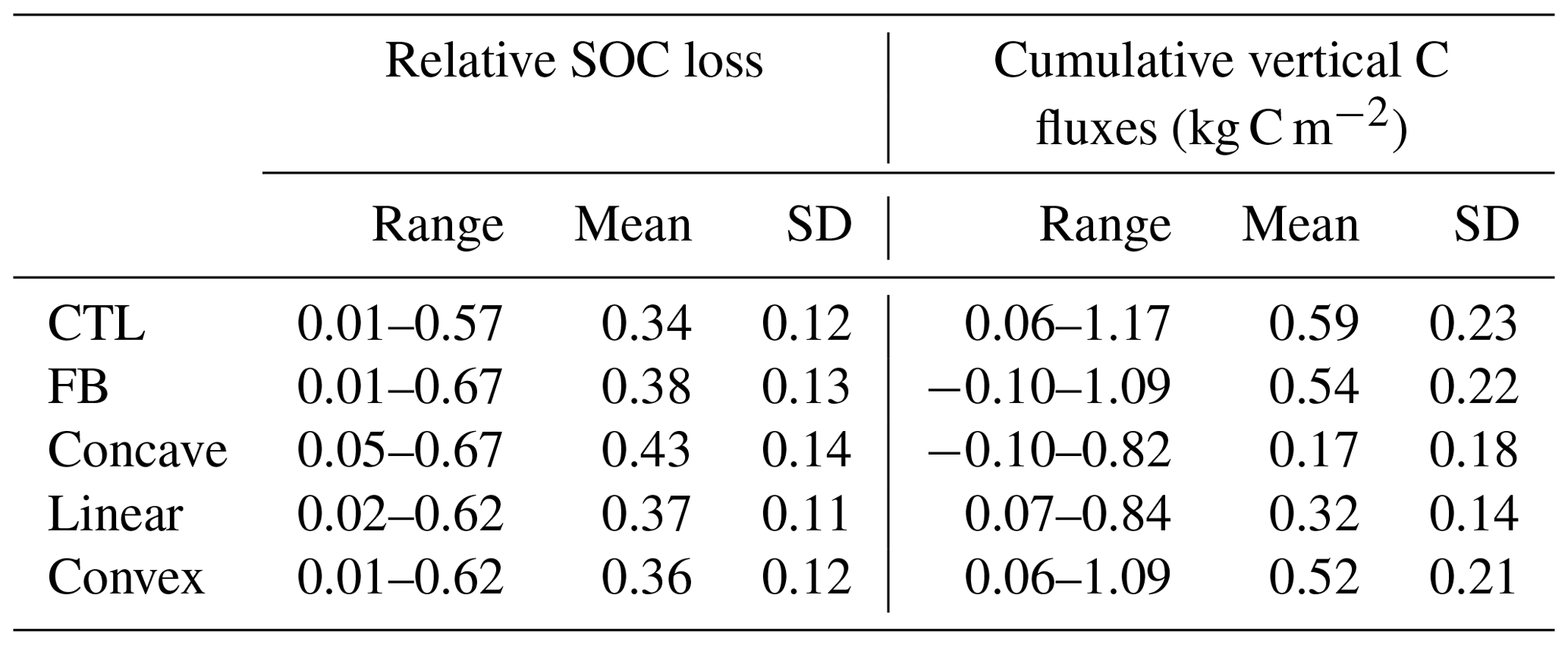SOIL - Evaluating the effects of soil erosion and productivity decline ...