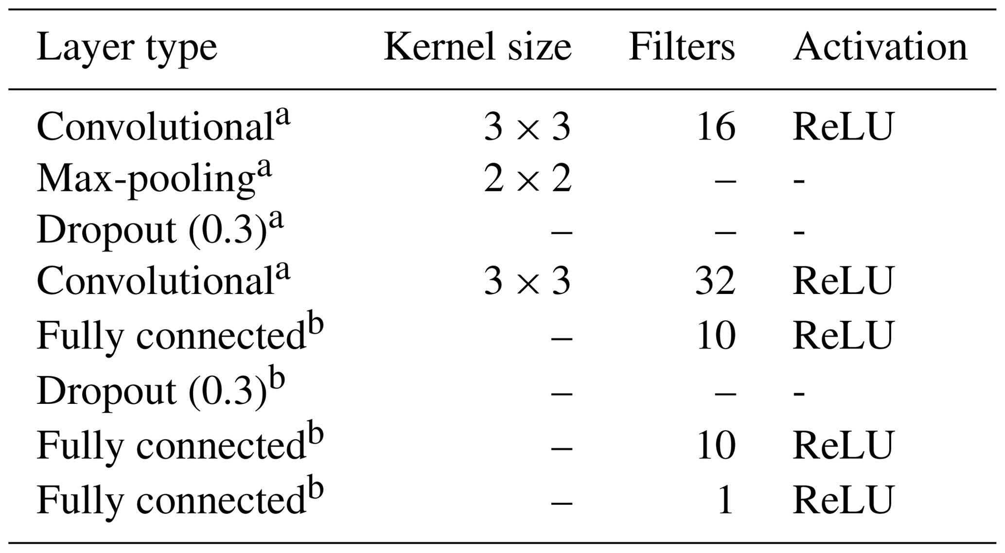 SOIL Using Deep Learning For Digital Soil Mapping soil-using-deep-learning-for-digital-soil-mapping