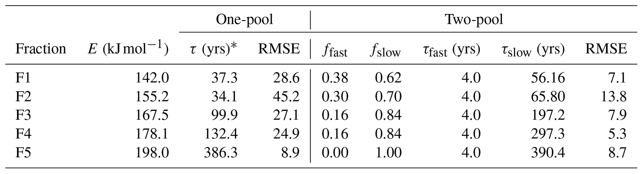 SOIL - Ramped thermal analysis for isolating biologically meaningful soil organic matter ...