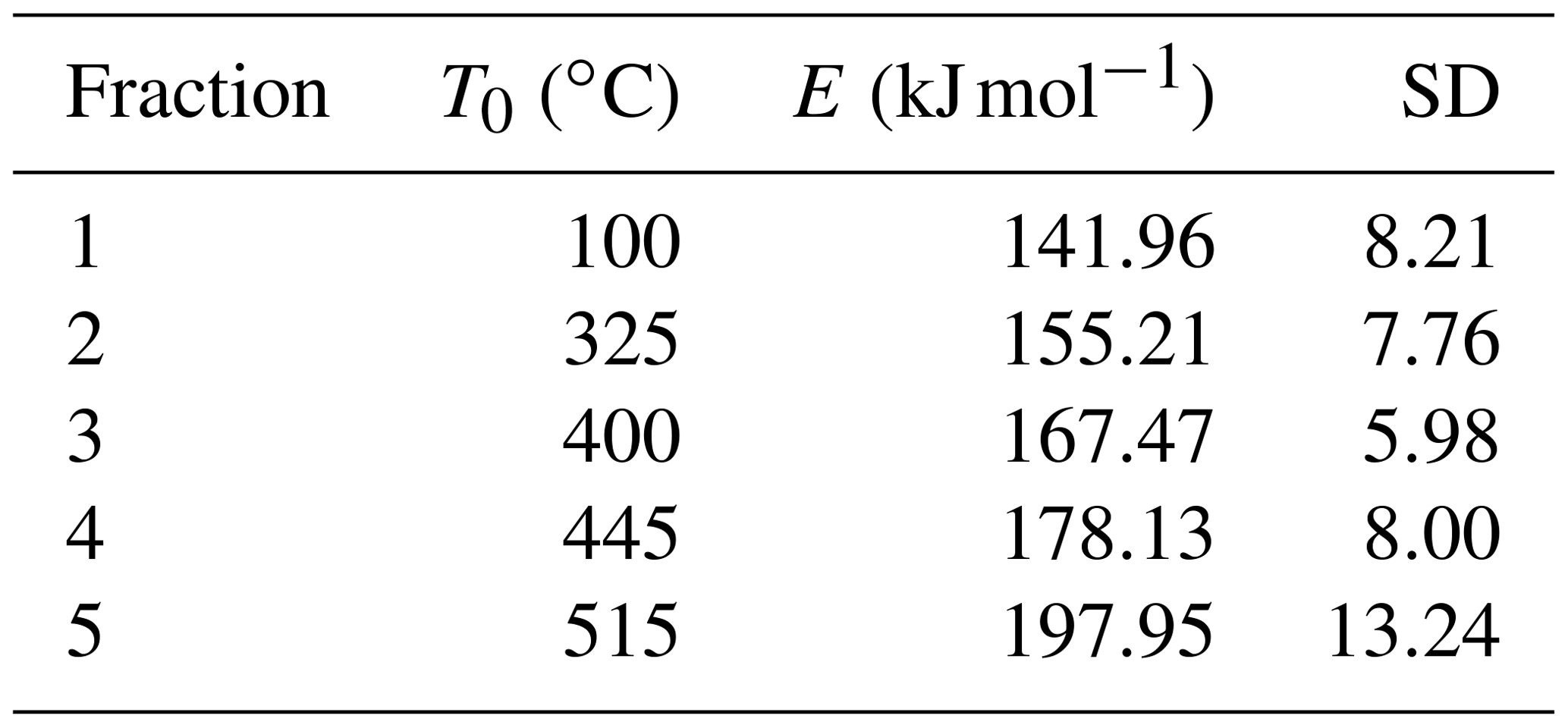 SOIL - Ramped thermal analysis for isolating biologically meaningful soil organic matter ...