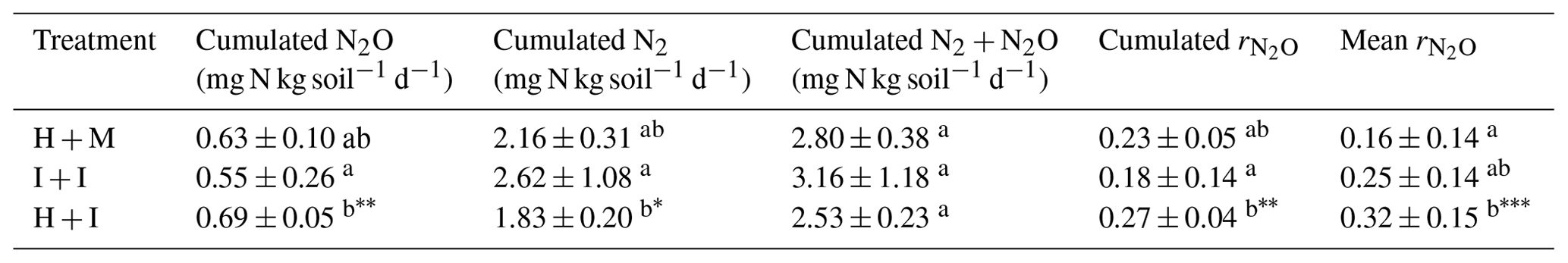 SOIL - The 15N gas-flux method to determine N2 flux: a comparison of ...