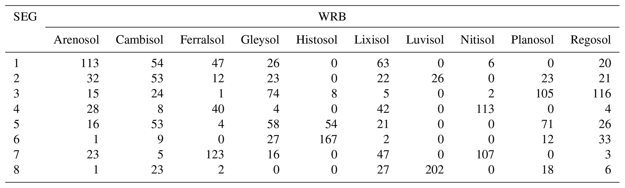 SOIL - Soil environment grouping system based on spectral, climate, and ...