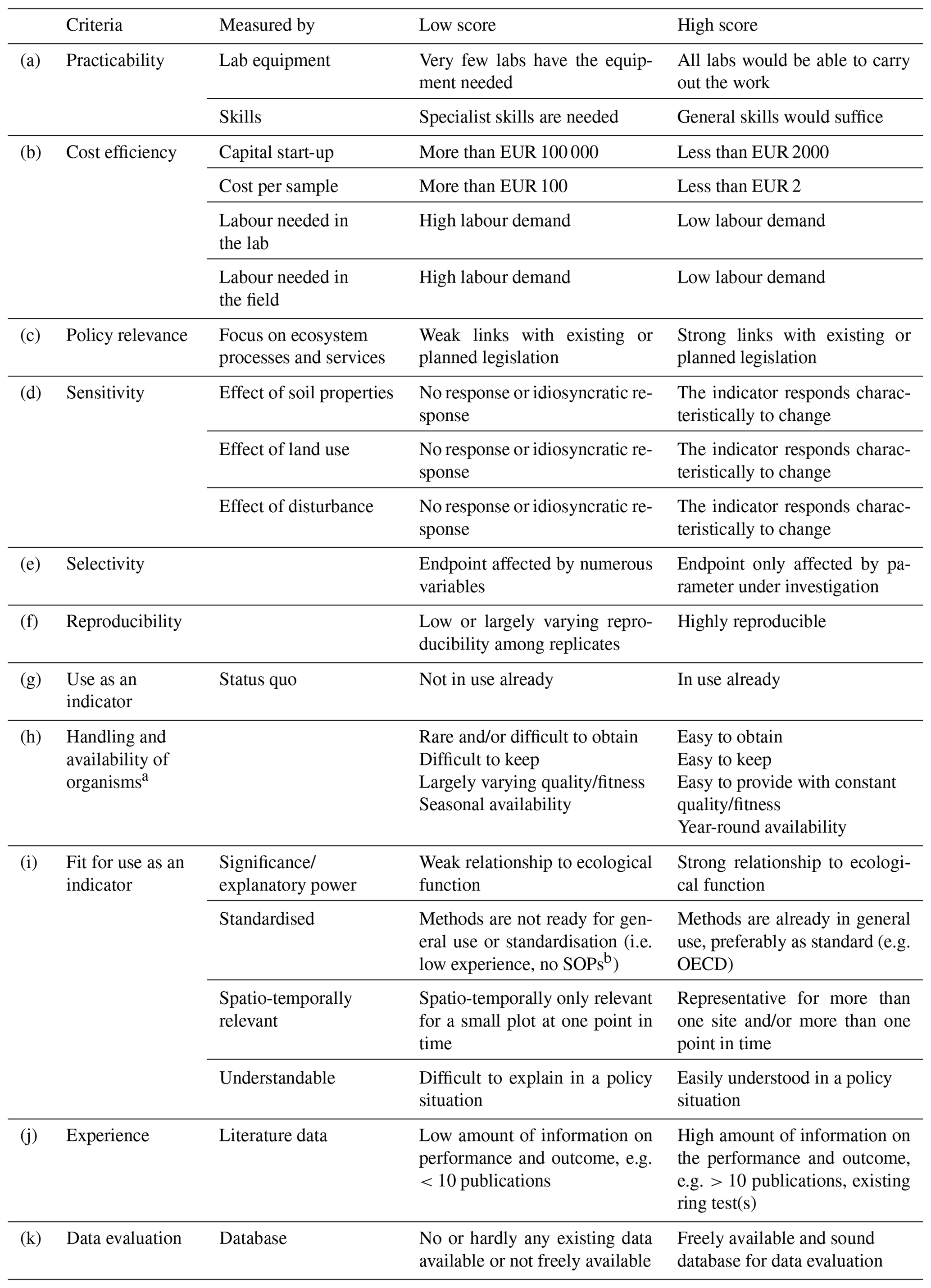 SOIL - Identification of new microbial functional standards for soil ...