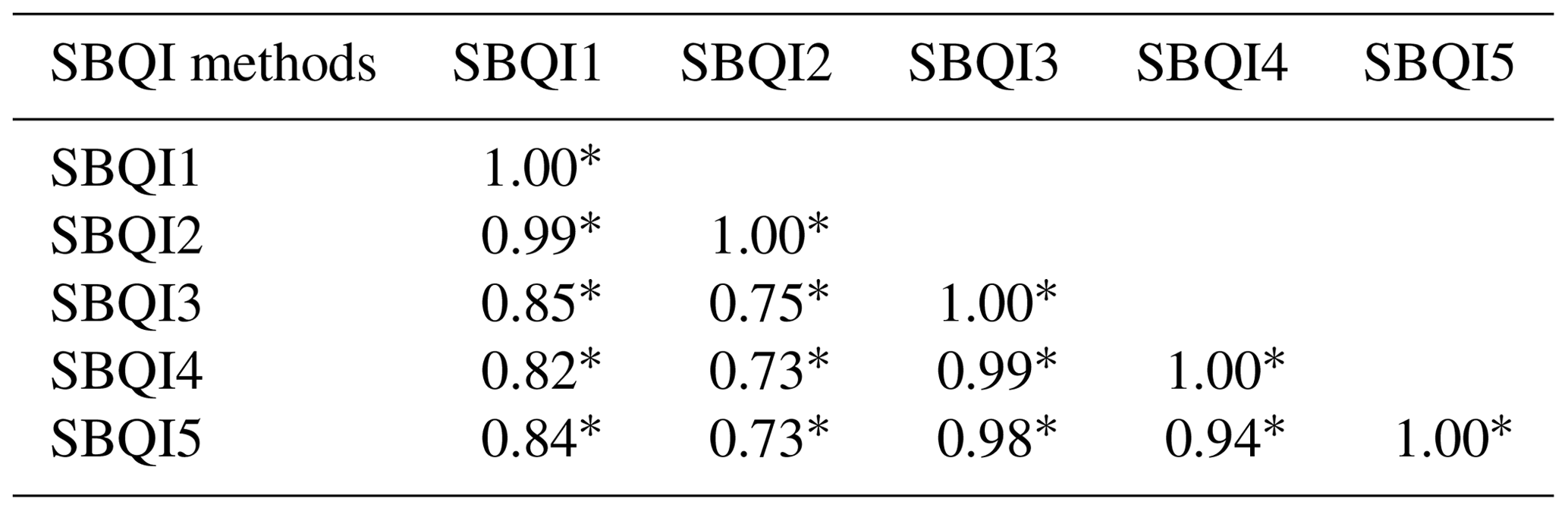 SOIL - Development of a soil biological quality index for soils of semi-arid tropics
