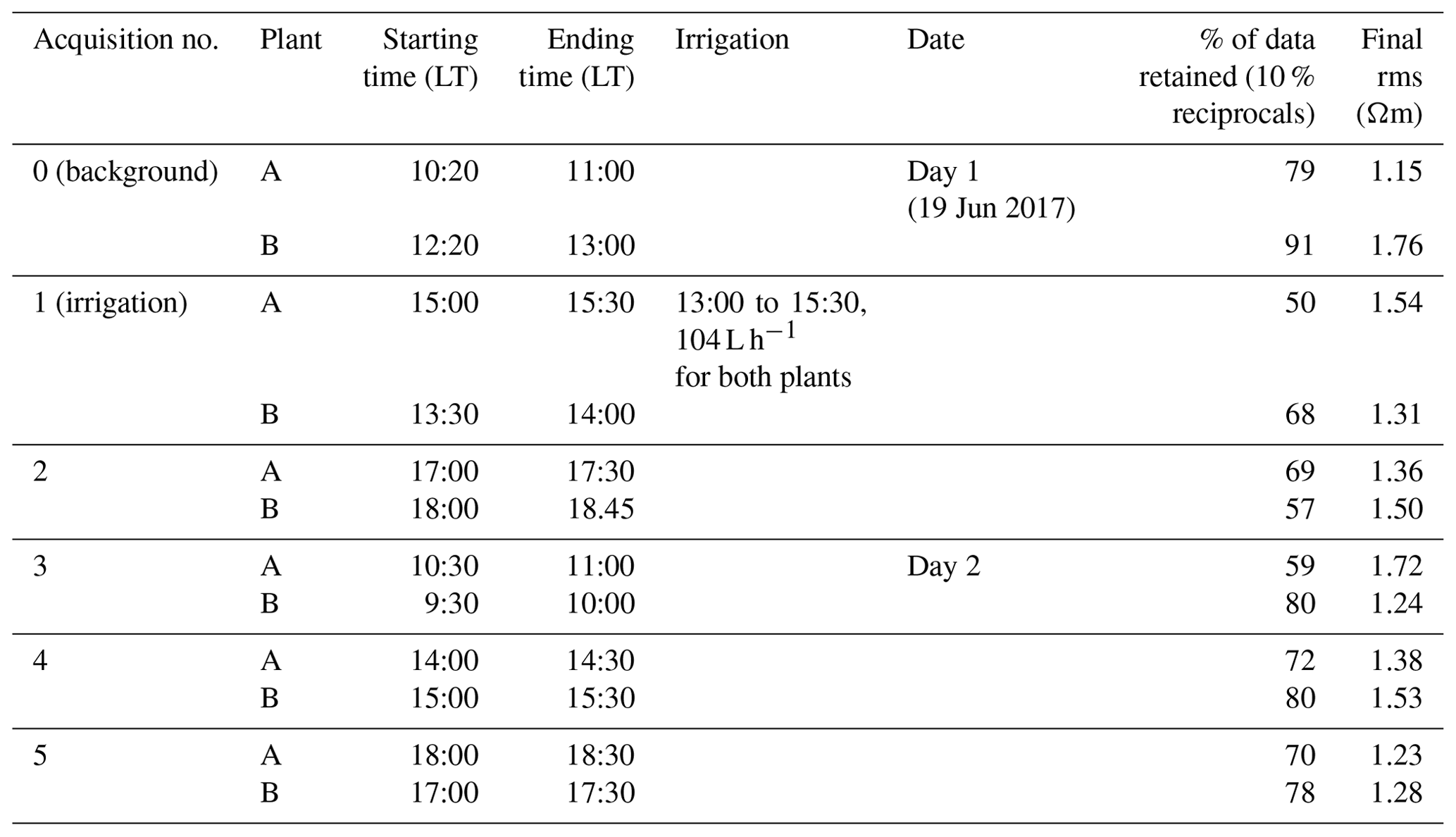 SOIL - Time-lapse monitoring of root water uptake using electrical ...