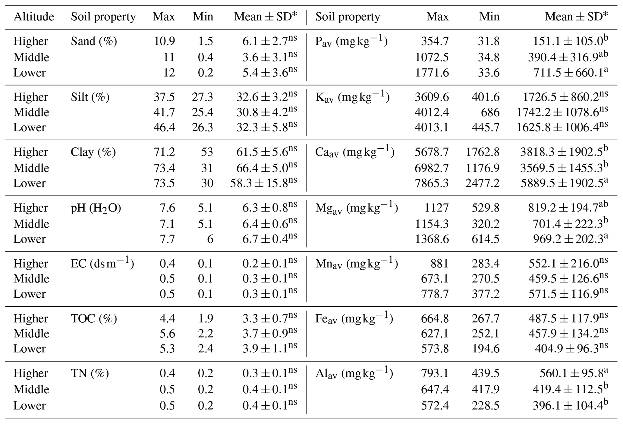 SOIL - Altitude and management affect soil fertility, leaf nutrient ...