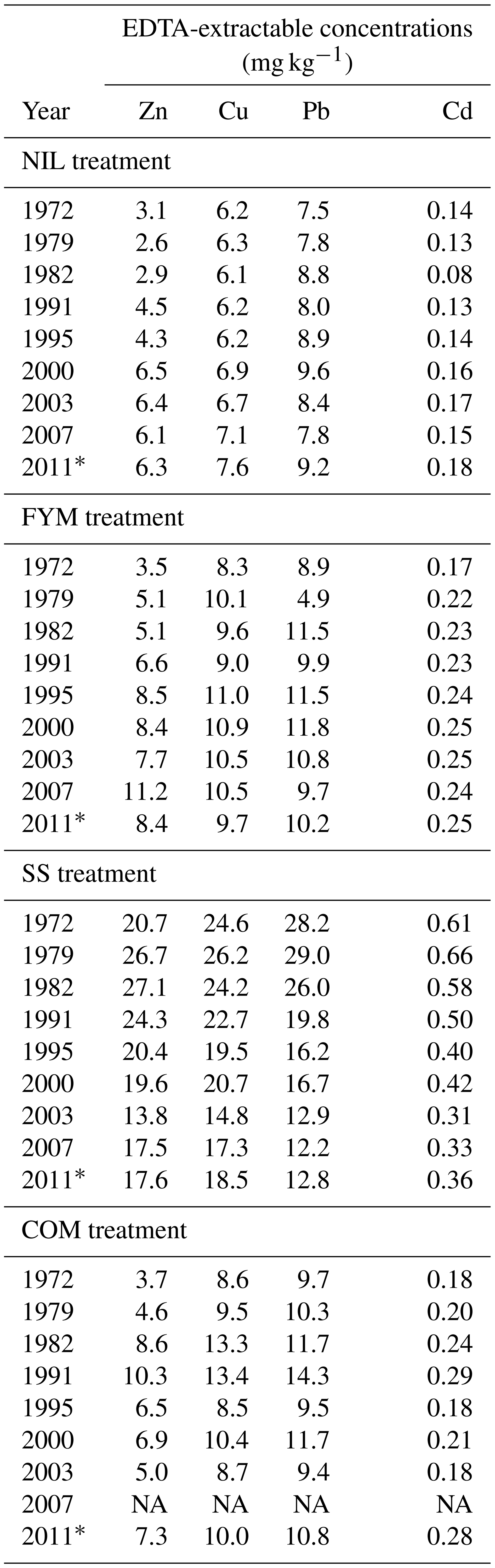 SOIL - Modelling of long-term Zn, Cu, Cd and Pb dynamics from soils fertilised with organic ...