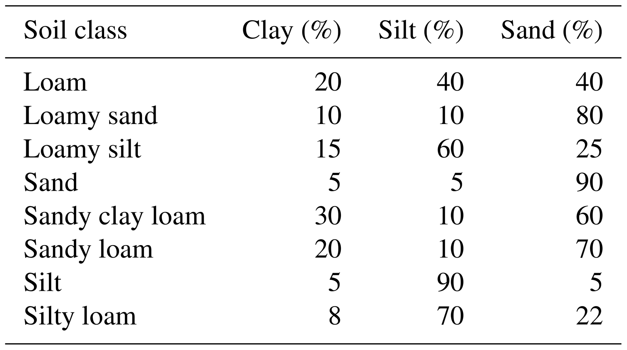SOIL - Added value of geophysics-based soil mapping in agro-ecosystem ...