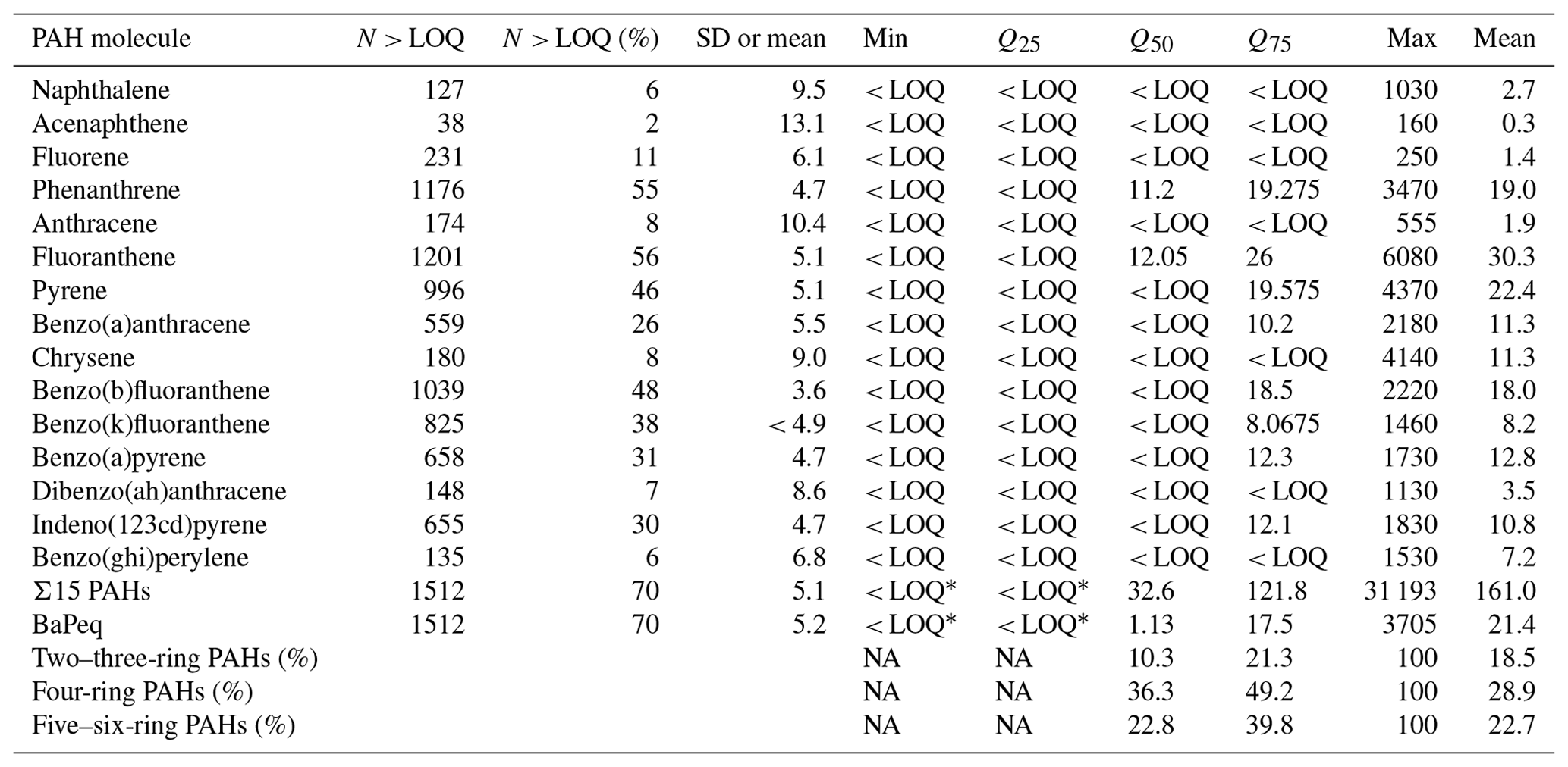 SOIL - Spatial variations, origins, and risk assessments of polycyclic ...