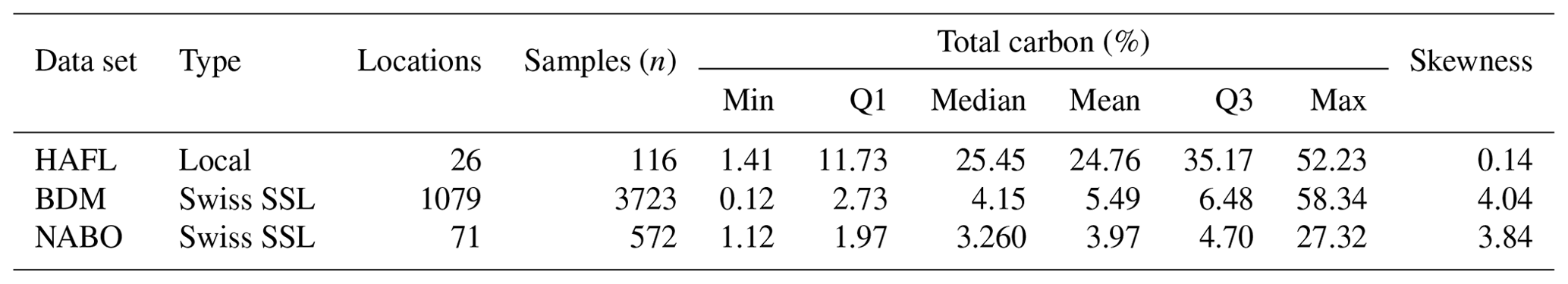 SOIL - Quantifying soil carbon in temperate peatlands using a mid-IR ...