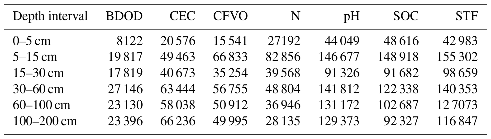 SOIL - SoilGrids 2.0: producing soil information for the globe with ...