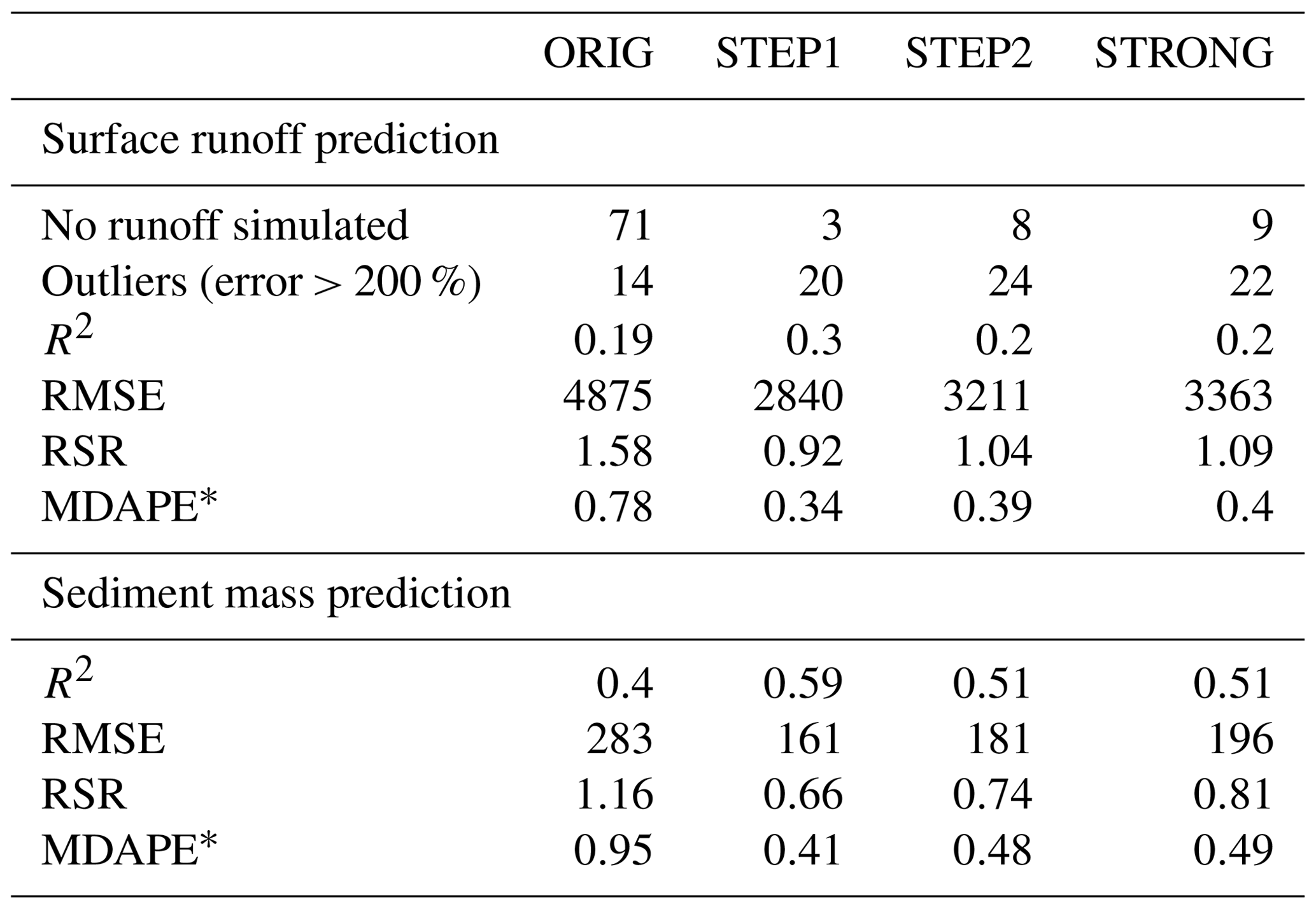 SOIL - Improved calibration of the Green–Ampt infiltration module in ...