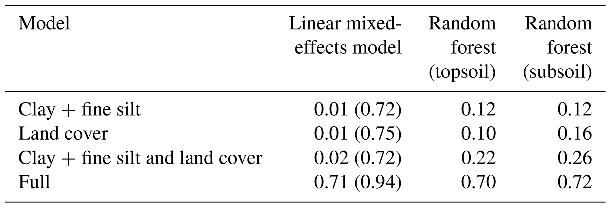 SOIL - Continental-scale controls on soil organic carbon across sub-Saharan Africa