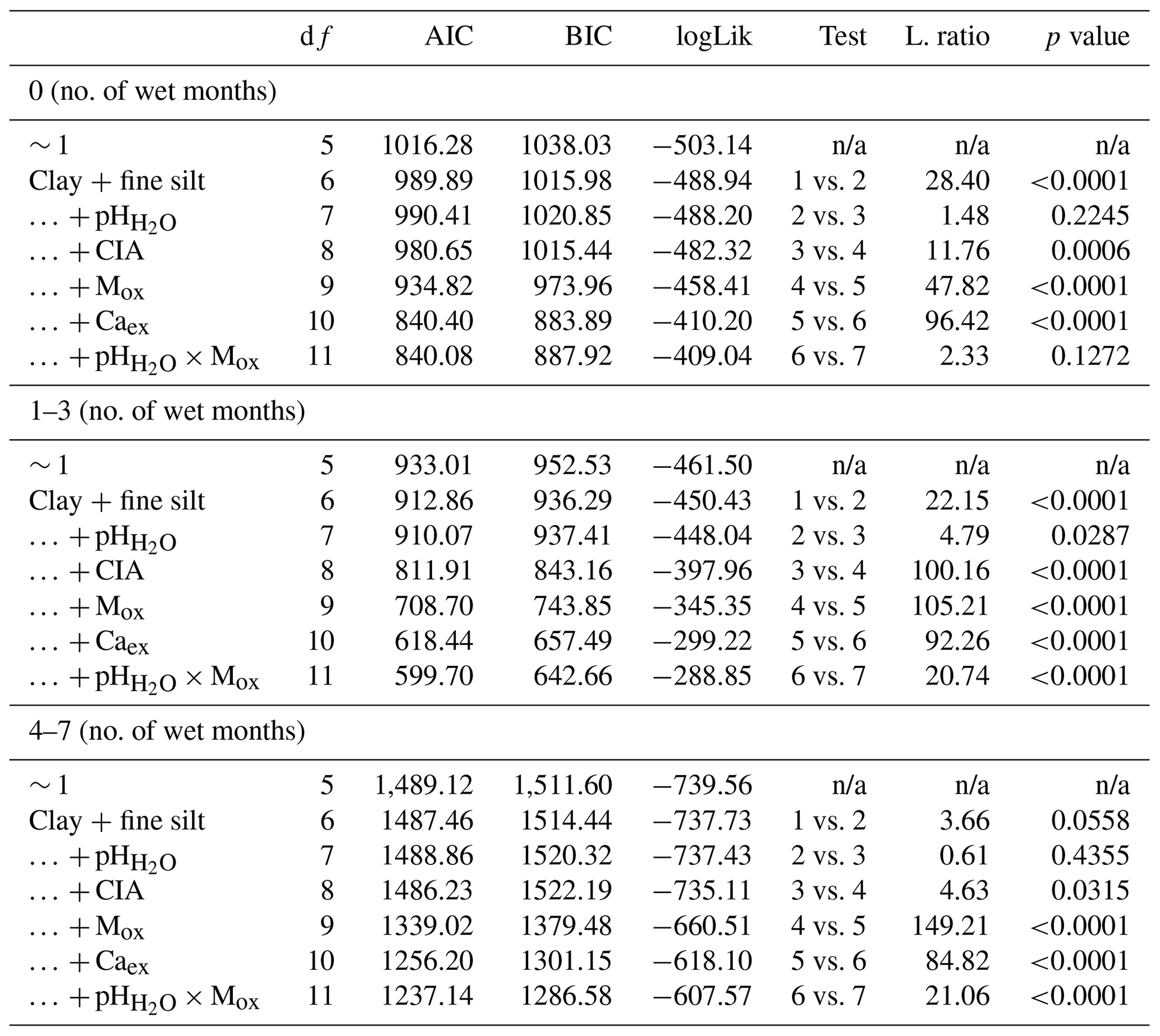 SOIL - Continental-scale controls on soil organic carbon across sub-Saharan Africa