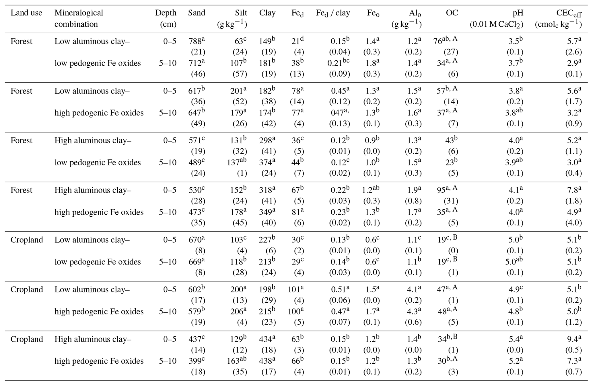 SOIL - Aluminous clay and pedogenic Fe oxides modulate aggregation and ...