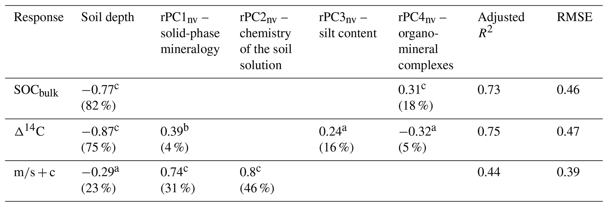 SOIL - The role of geochemistry in organic carbon stabilization against ...