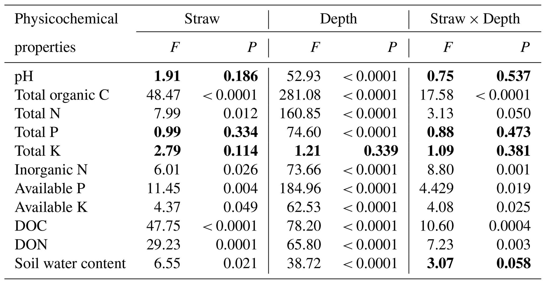 SOIL - Changes in soil physicochemical properties and bacterial ...
