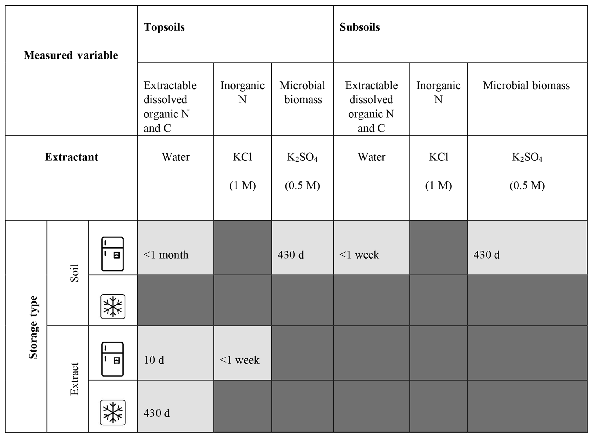 SOIL - Are researchers following best storage practices for measuring ...